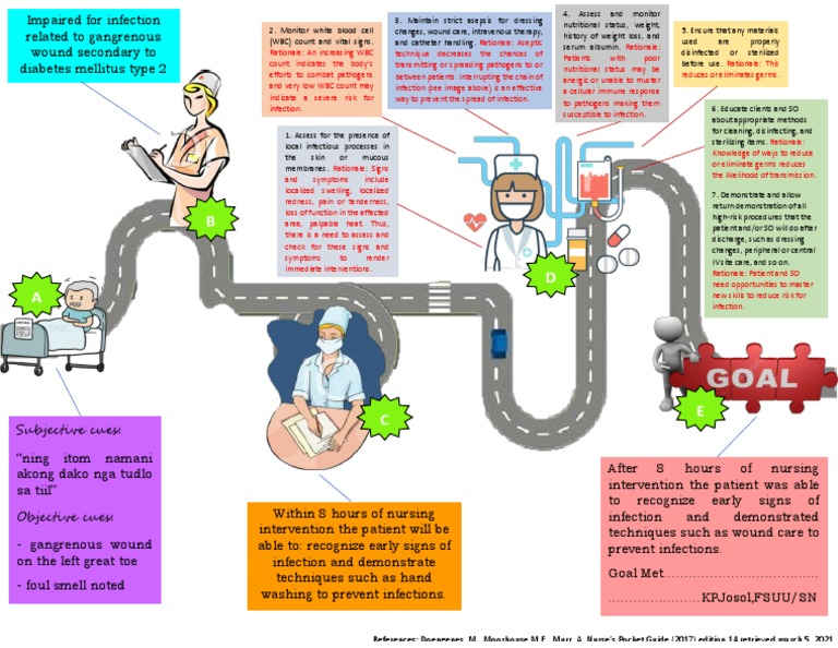 Concept Map NCP | PDF | Infection | Medical Specialties
