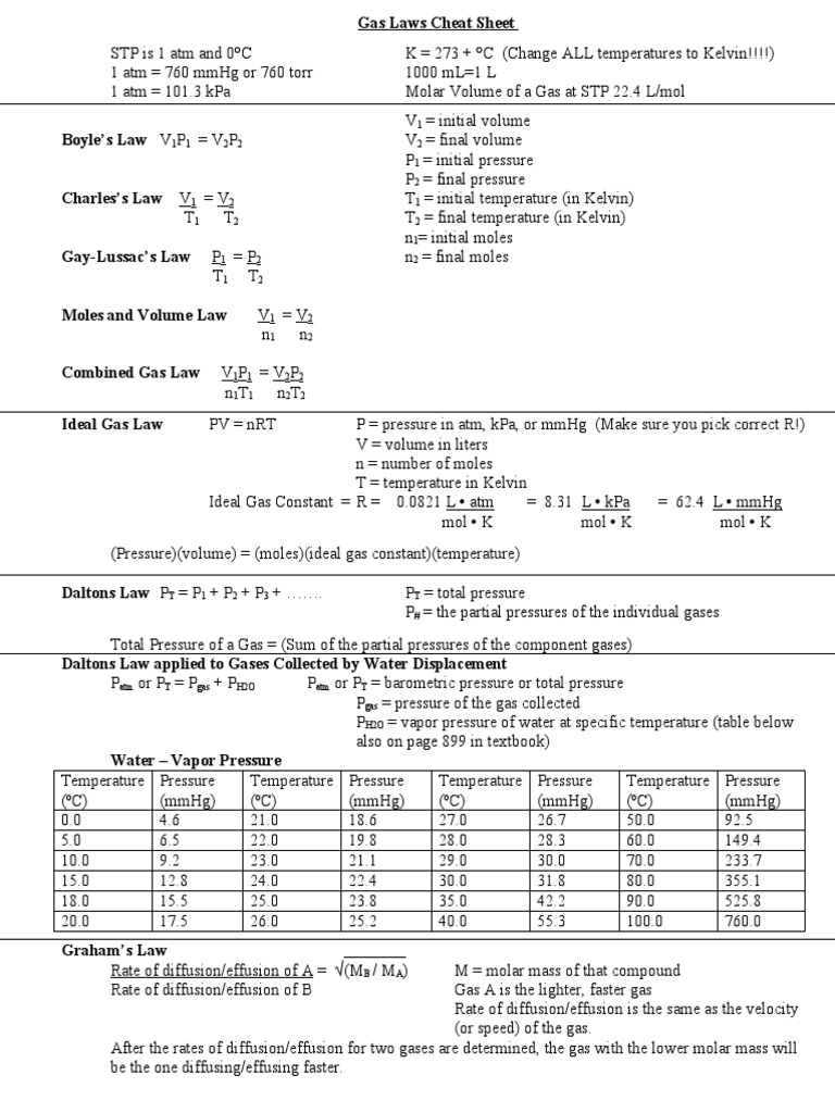 Gas Laws Cheat Sheet 2012 | PDF | Gases | Mole (Unit)