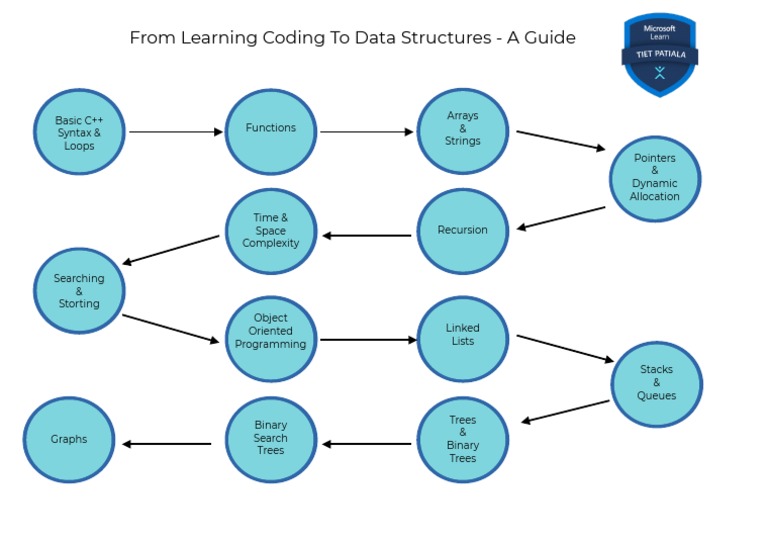 Coding To DSA For Beginners | PDF