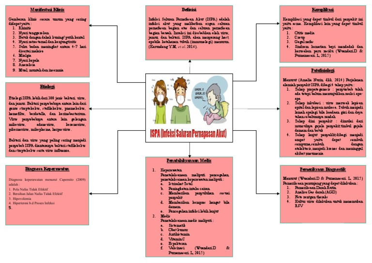 Mind Mapping ISPA | PDF