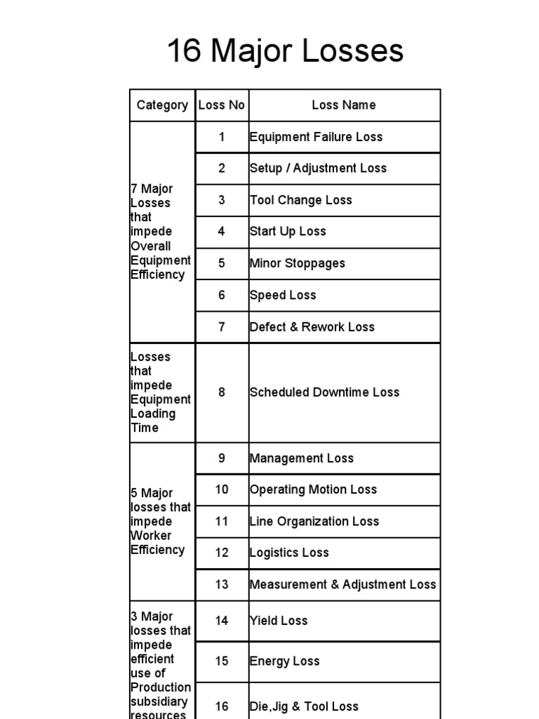 16 Losses | PDF | Economic Sectors | Engineering