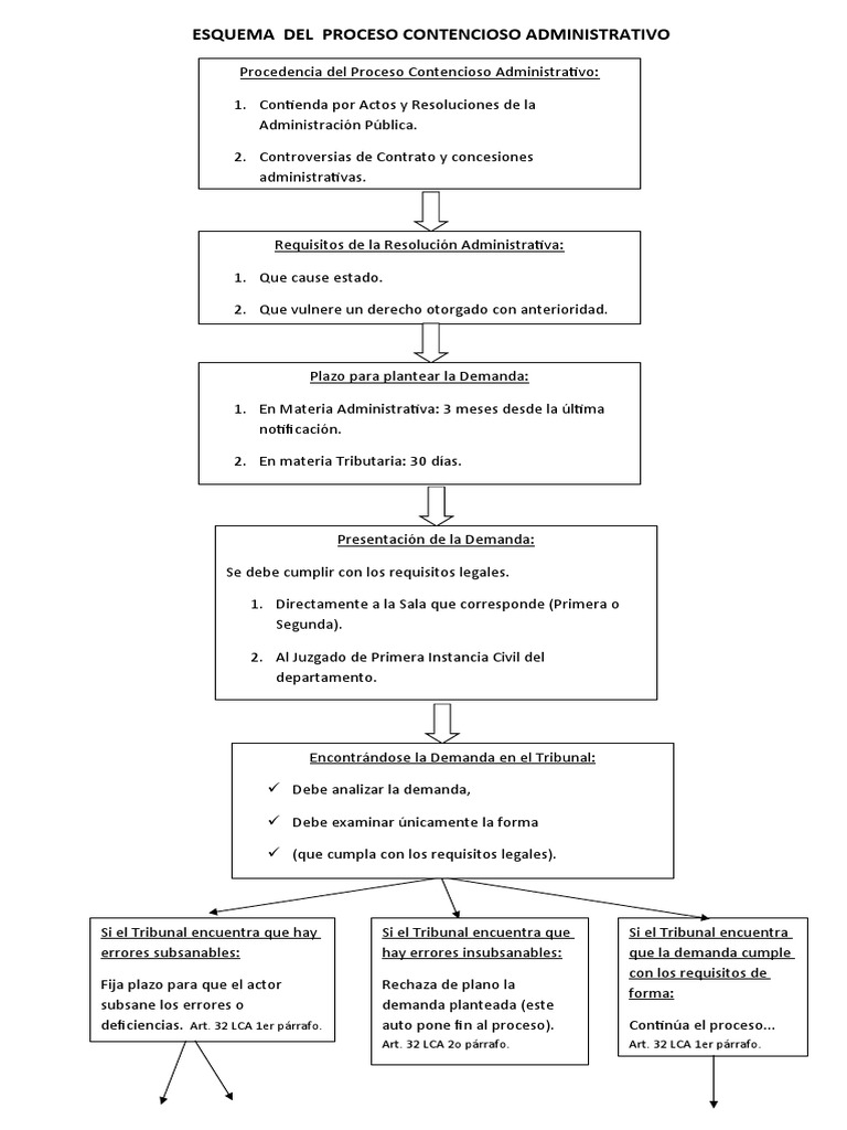 Esquema Del Proceso Contencioso Administrativo Pdf Sentencia Ley