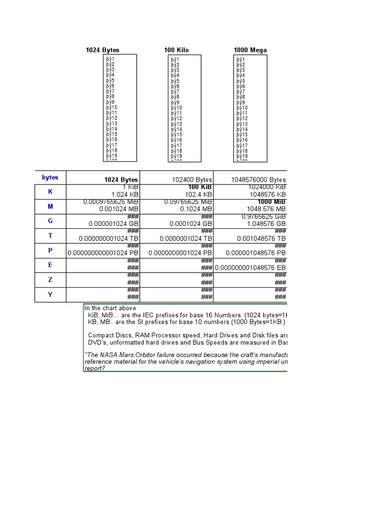 1024 Bytes 100 Kilo 1000 Mega: Bytes K M G T P E Z Y | PDF | Byte ...