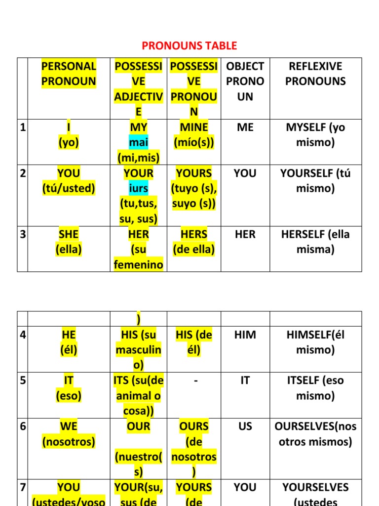 Pronouns Table and Demonstrative Pronouns | PDF | Semantics | Morphology