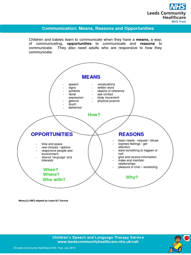 Communication - Means, Reasons and Opportunities | PDF | Nonverbal ...