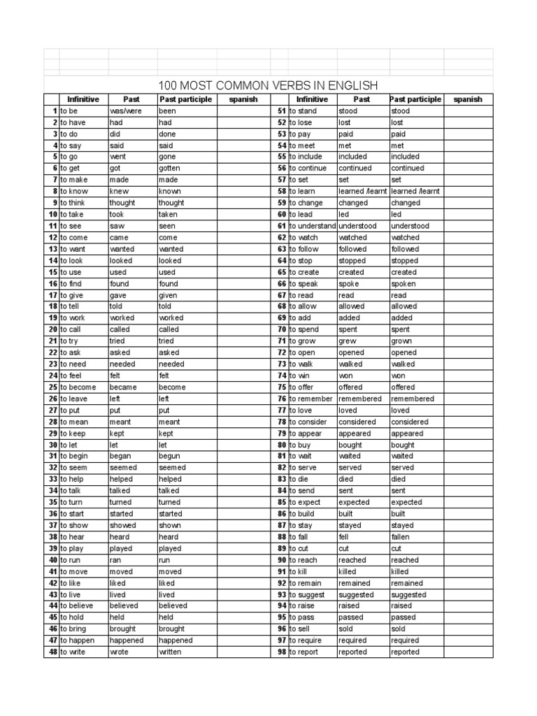 100 Most Common Verbs in English | PDF | Verb | English Language