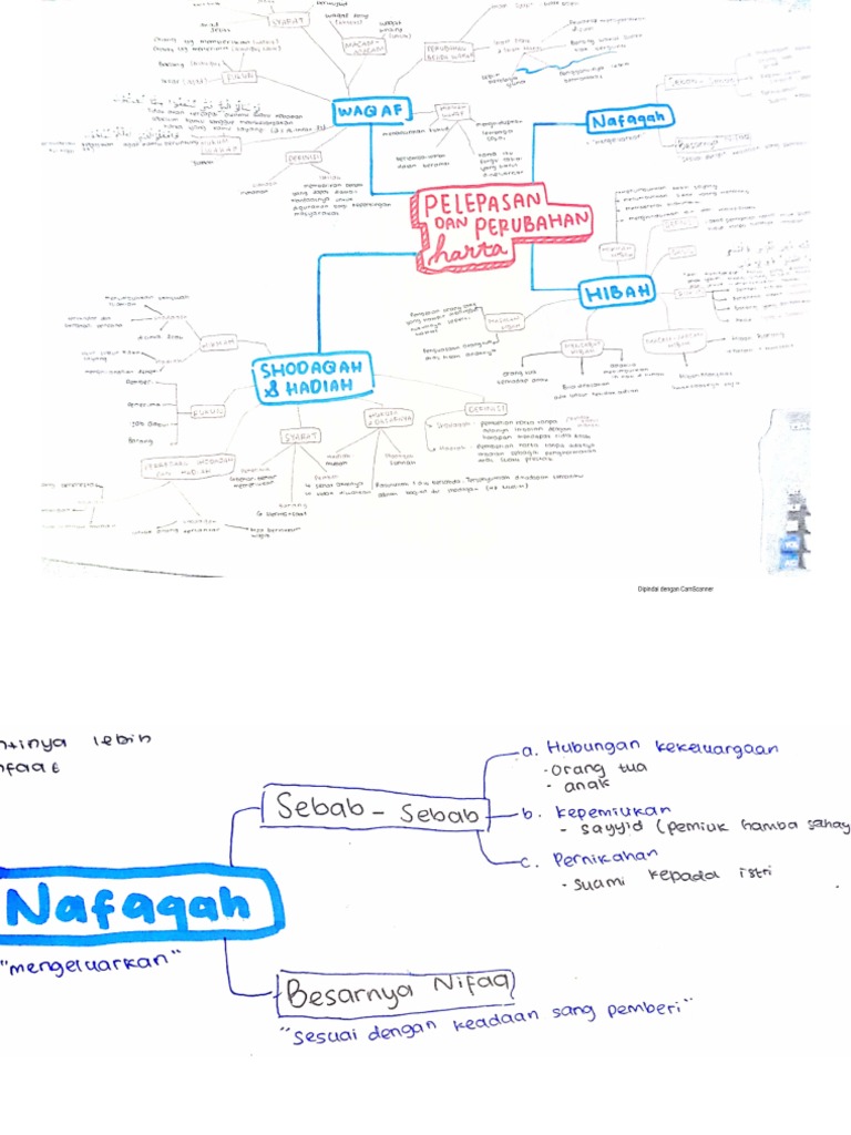 Mind Map Fiqih | PDF