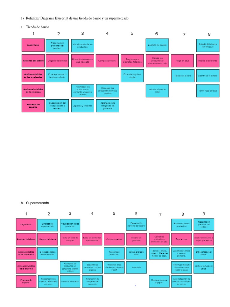 1) Relializar Diagrama Blueprint de Una Tienda de Barrio y Un ...