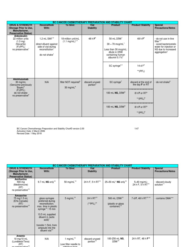Chemo Stability Chart - AtoK | PDF | Syringe | Chemotherapy