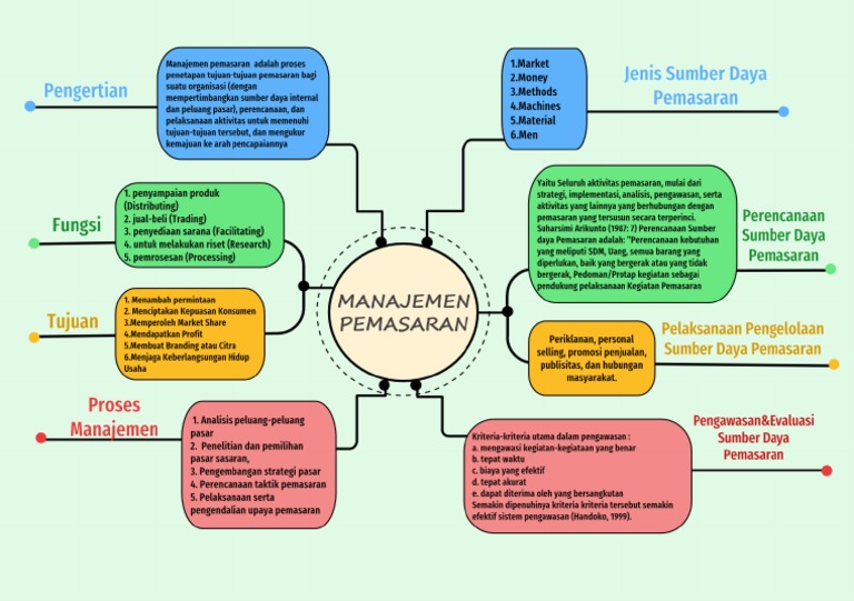 Mind Map Kelompok Manajemen Pemasaran | PDF