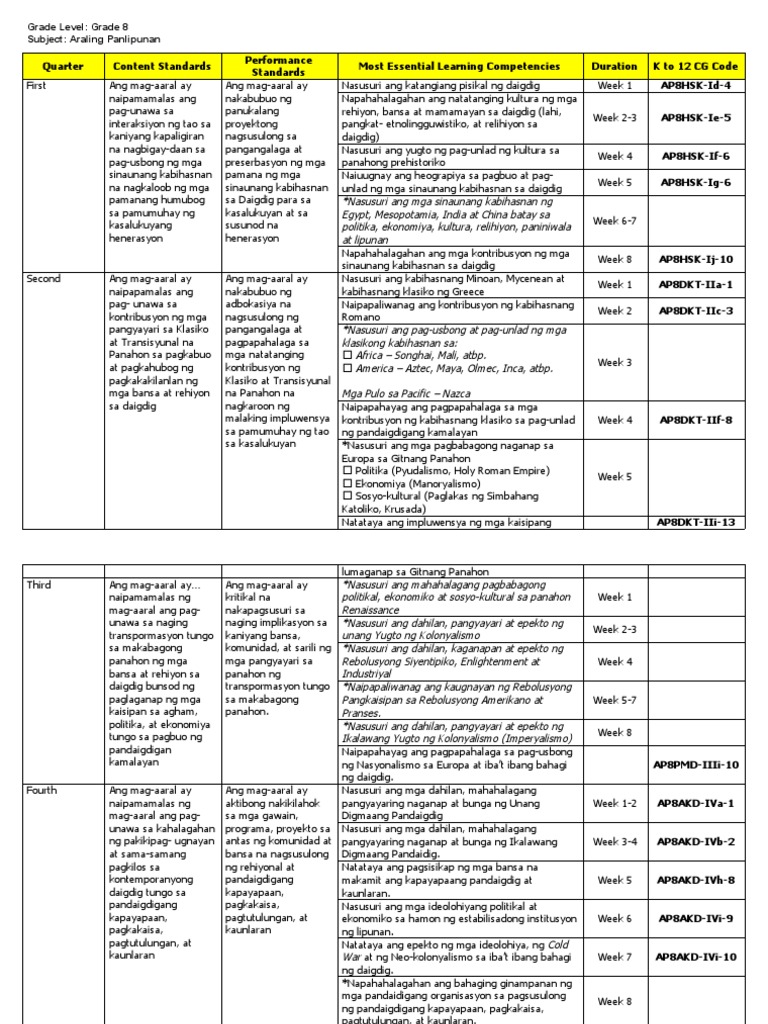 Most Essential Learning Competencies Matrix - AP 8 | PDF