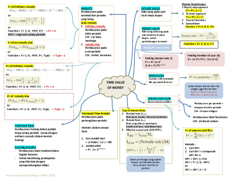 Mind Map Konsep Time Value of Money | PDF