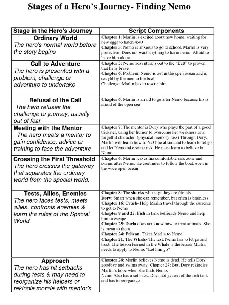 Hero's Journey - Stages Nemo | PDF | Leisure