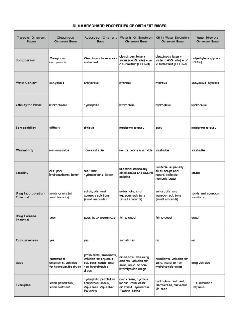 Ointment Base Types and Properties | PDF | Topical Medication | Hydrophile