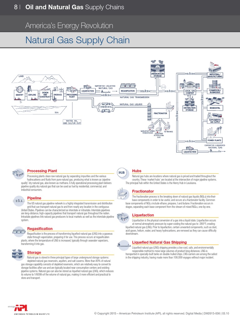 Natural Gas Supply Chain Vs 2 | PDF | Natural Gas Processing | Natural Gas
