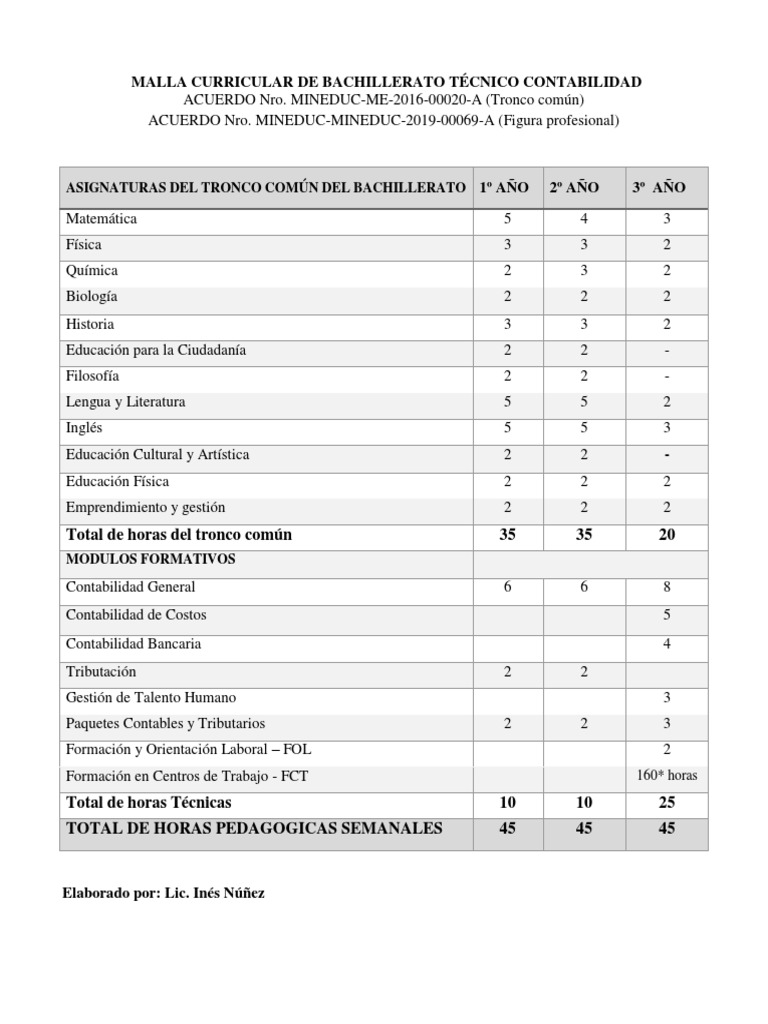Malla Curricular Bachillerato Técnico Contabilidad | PDF