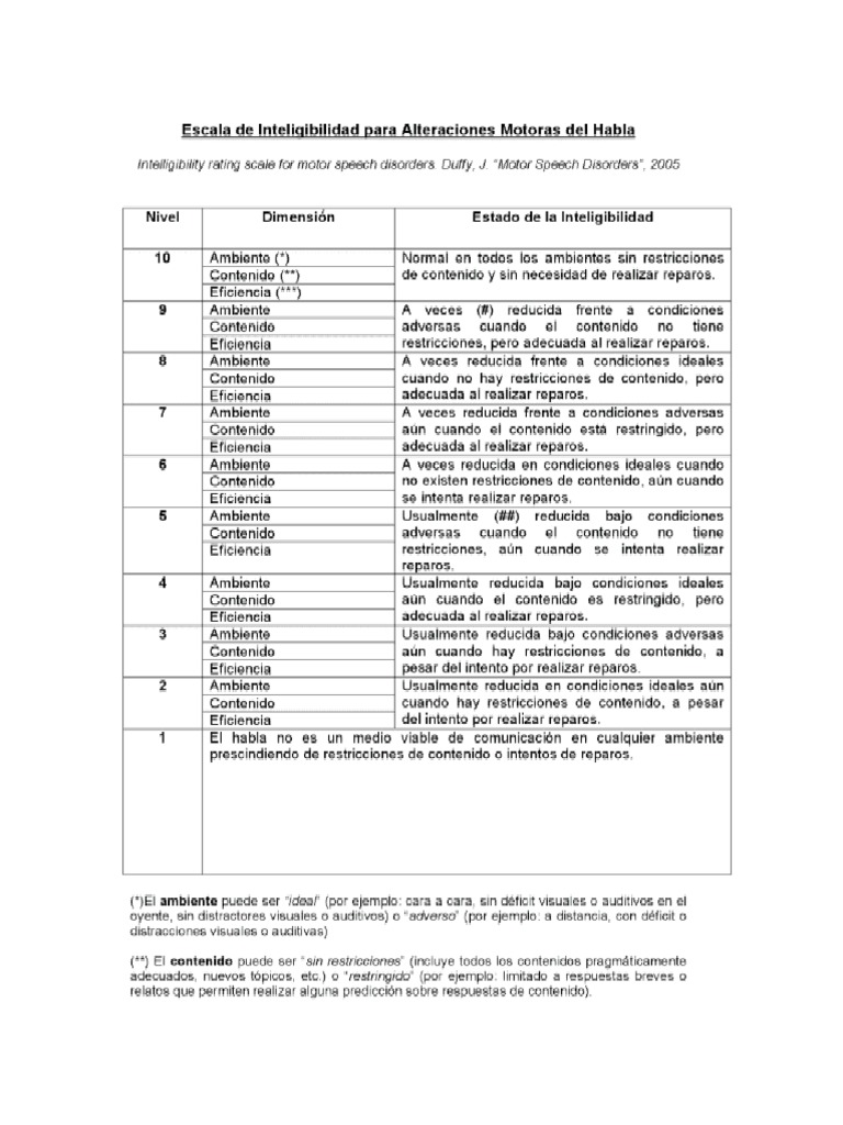 Escala Inteligibilidad Duffy | PDF