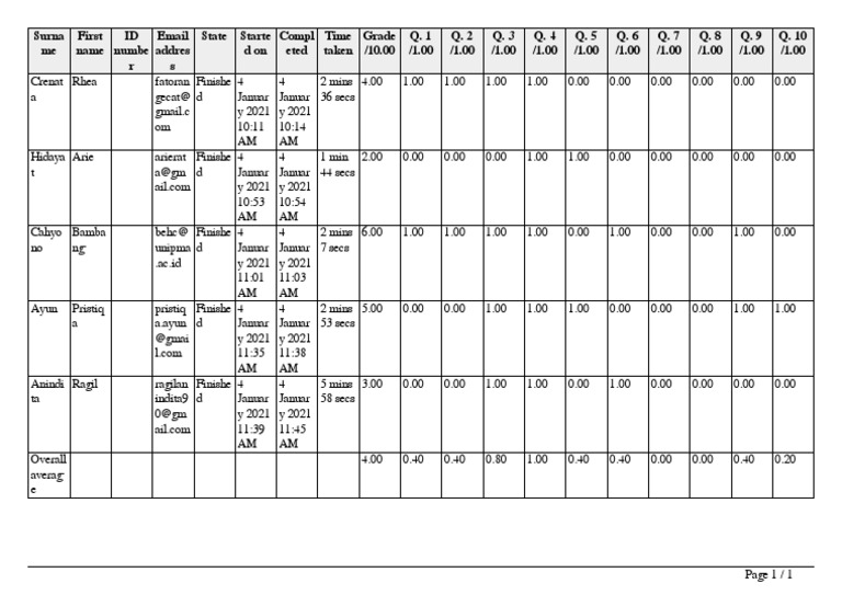 BTP-Introduction To PPM Quiz-Grades | PDF