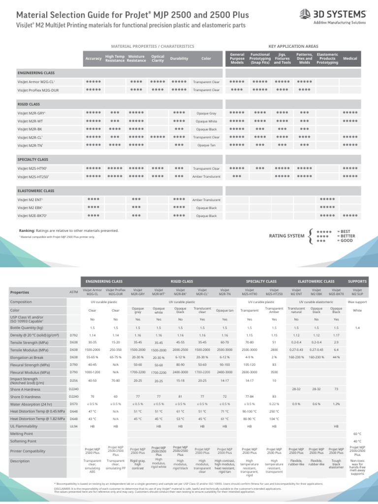 Material Selection Guide For Projet® MJP 2500 and 2500 Plus | PDF ...
