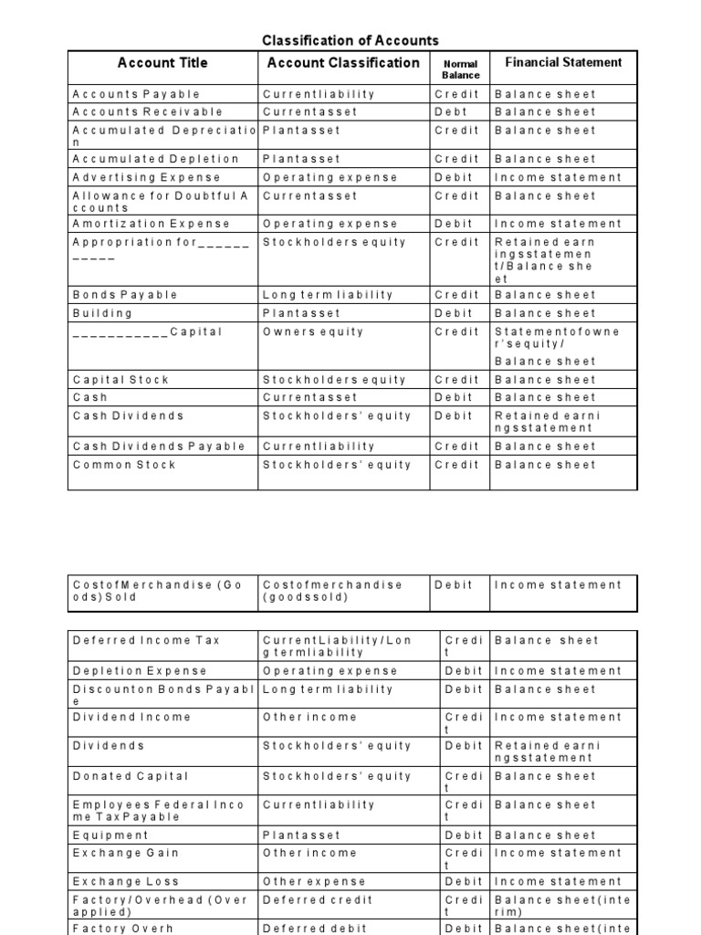 Account Classification Overview | PDF | Debits And Credits | Equity ...