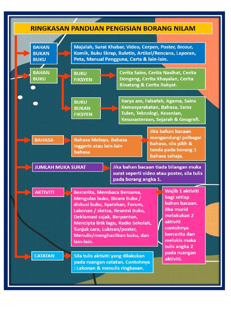 Bahan Bacaan Nilam | PDF