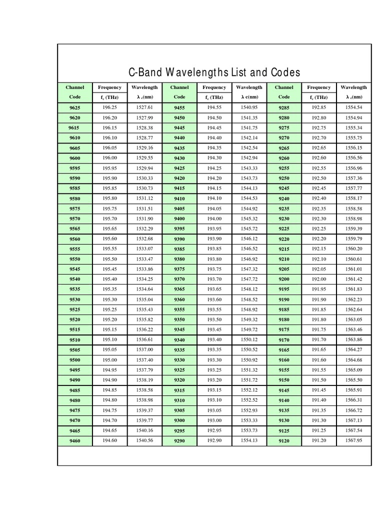 C-Band Wavelengths List and Codes: C C C C C | PDF | Wavelength ...