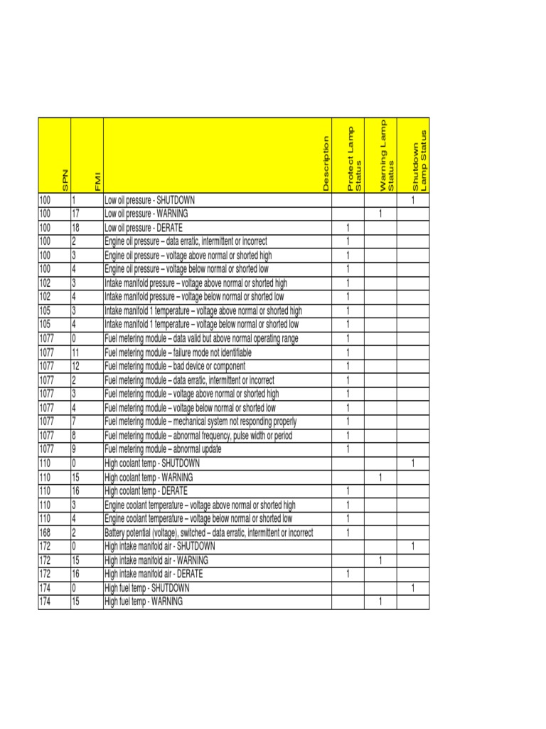 Fault Code SpreadsheetBTP | PDF | Throttle | Power Supply