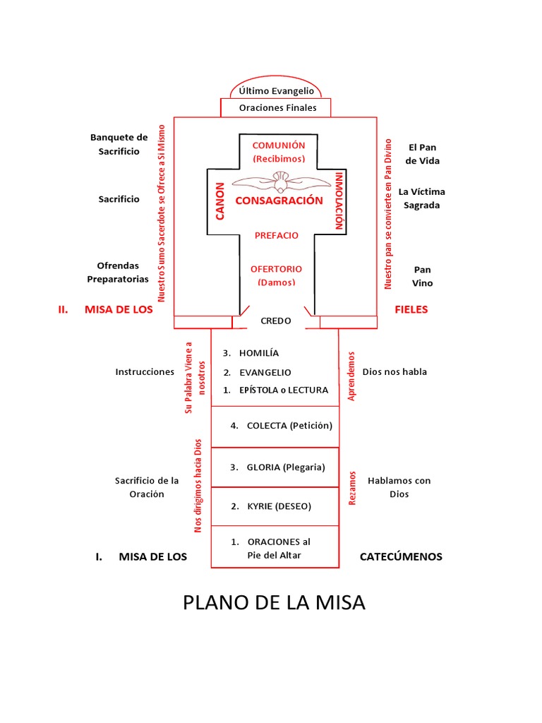 Esquema Misa 3 | PDF | Liturgia Catolica | Misa (liturgia)
