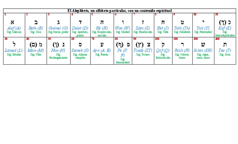 Alefato Hebreo | PDF