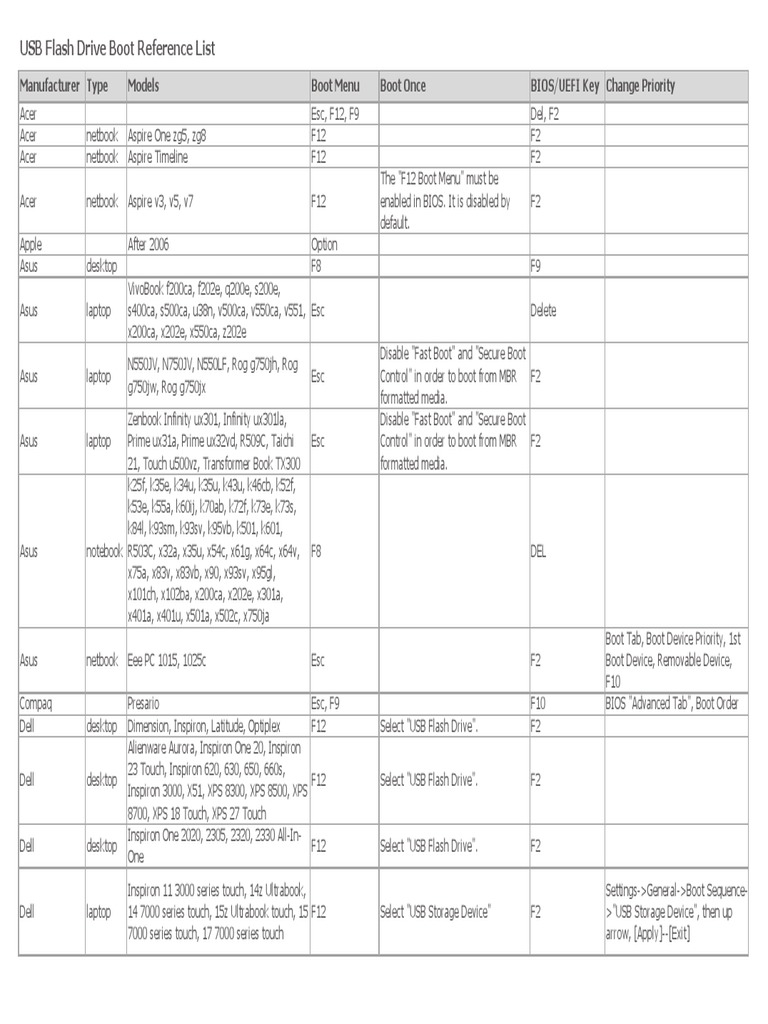 Boot Keys and Bios Keys For LPTP Brand | PDF | Booting | Laptop