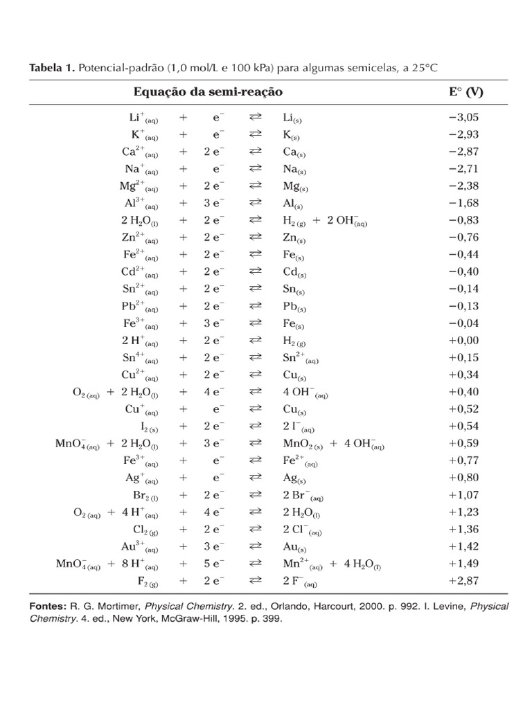 Tabela de Potencial Padrão de Eletrodo | PDF
