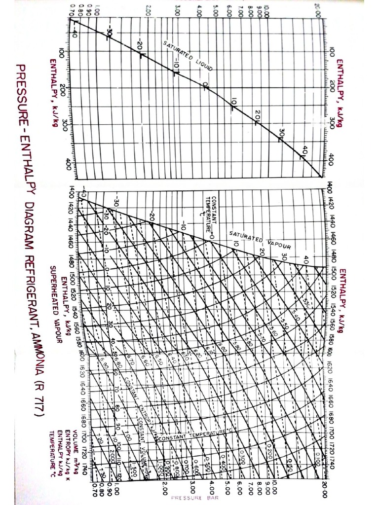 Refrigerant Charts and Psychrometric Chart Sir | PDF
