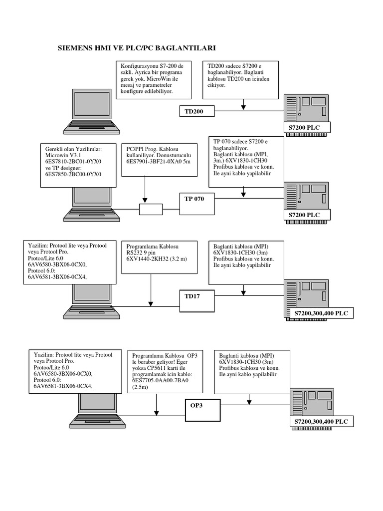 Siemens Operator Paneli PC-PLC Kablo Kodlari | PDF