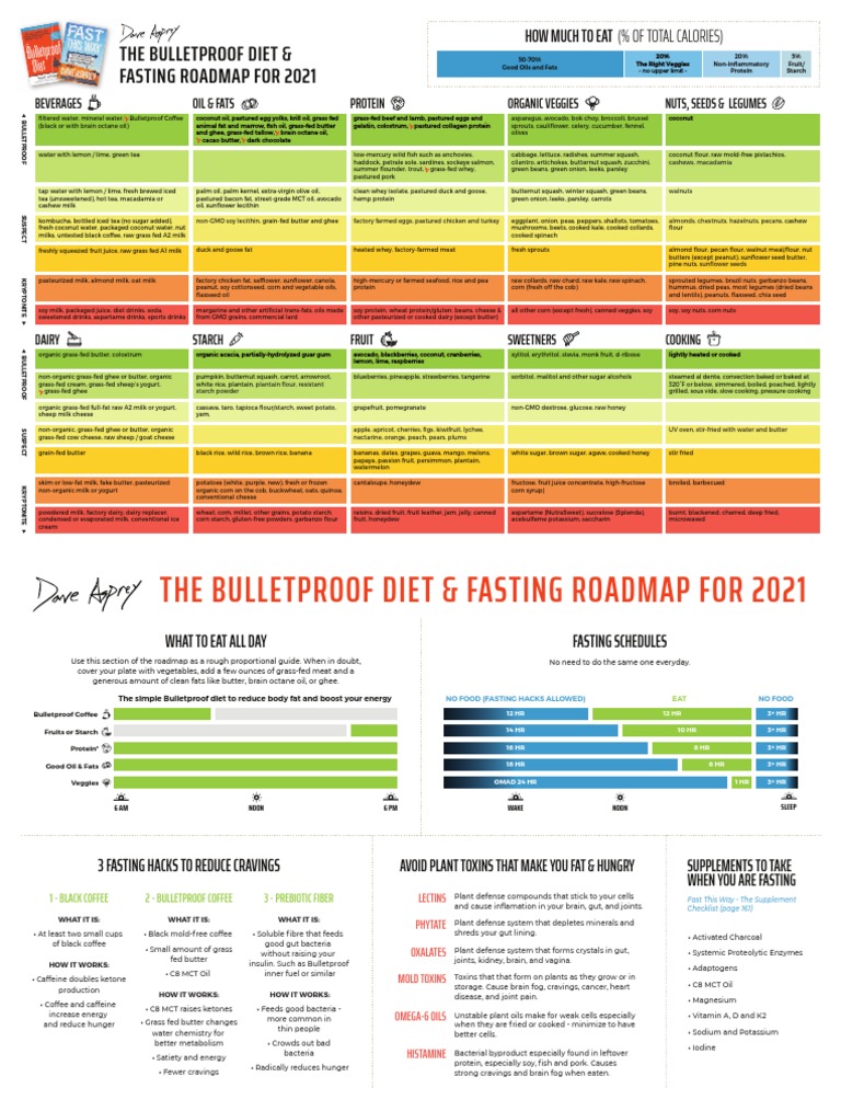 The Bulletproof Diet & Fasting Roadmap For 2021: How Much To Eat (% of ...