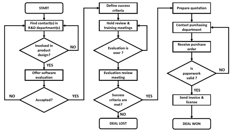 Sales Process Flow Chart | PDF