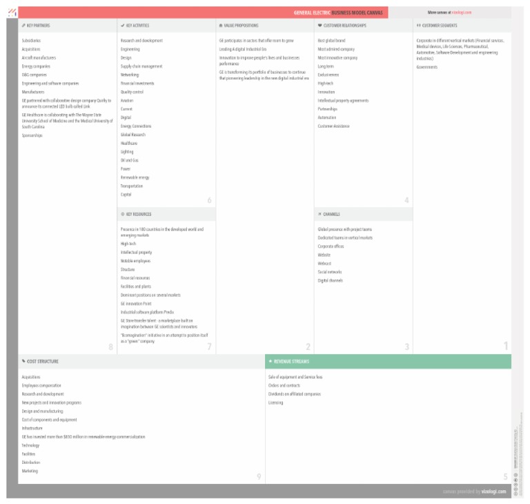 General Electric Business Model Canvas | PDF