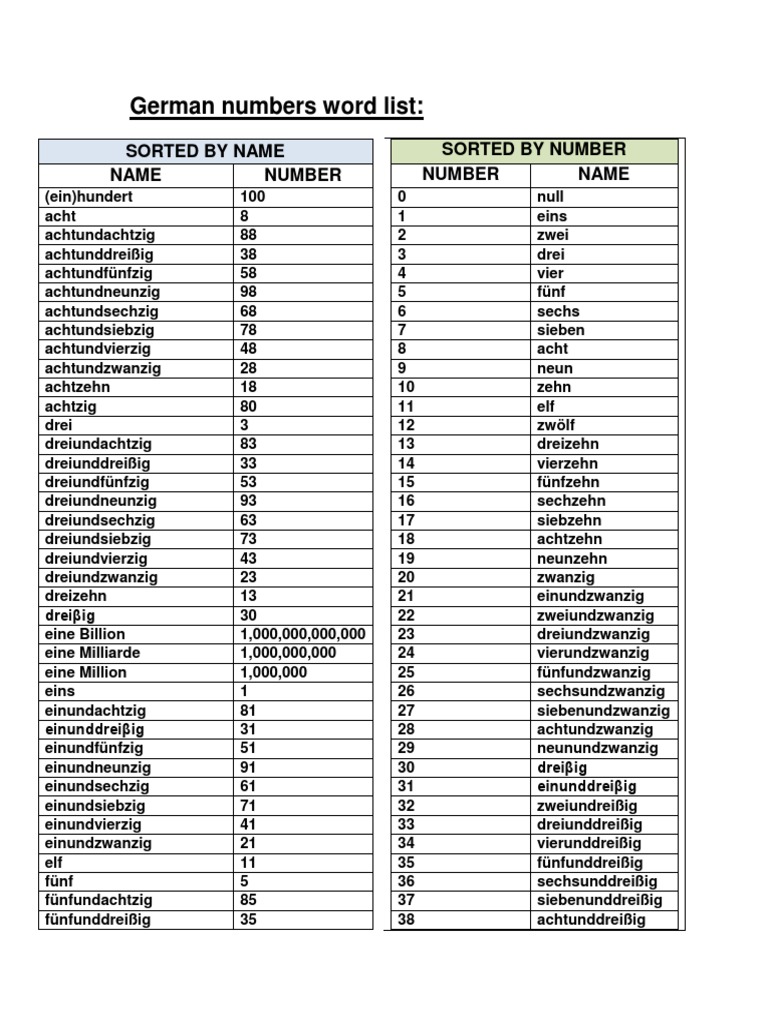 German Numbers Word List | PDF