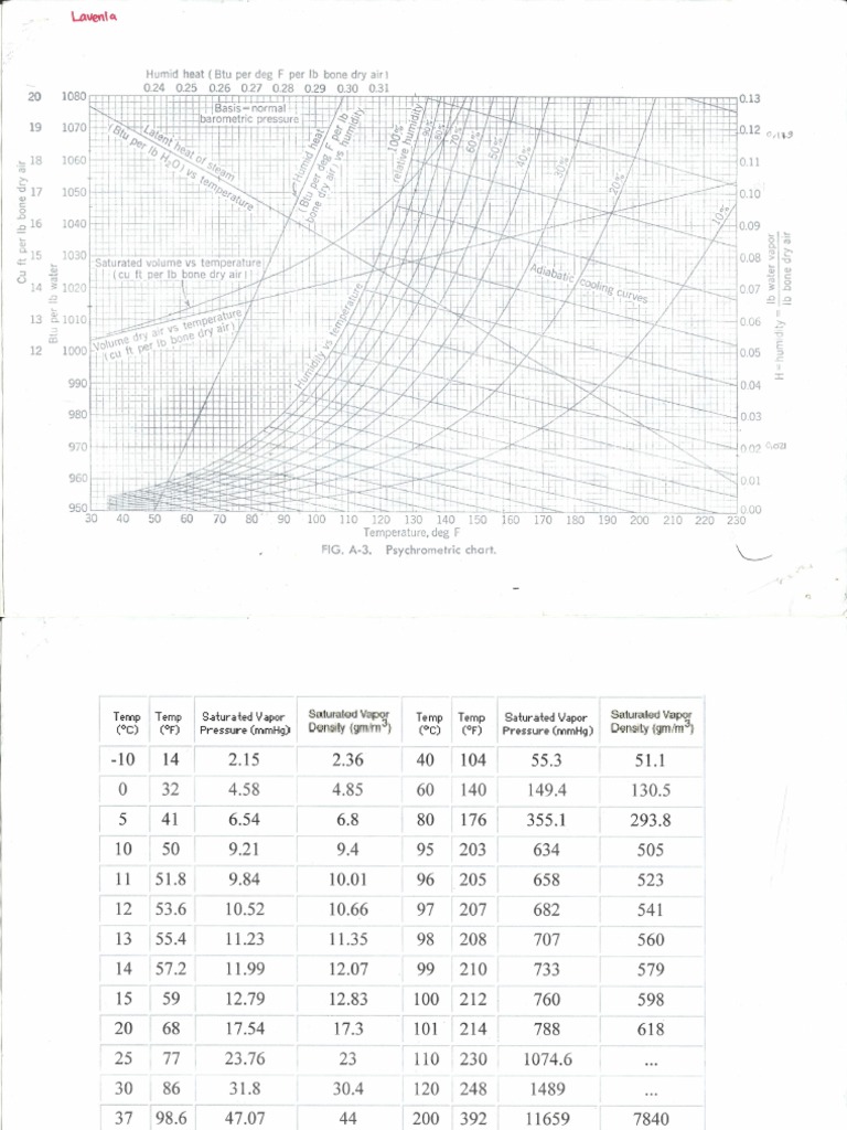 Grafik Dan Tabel Humidity | PDF