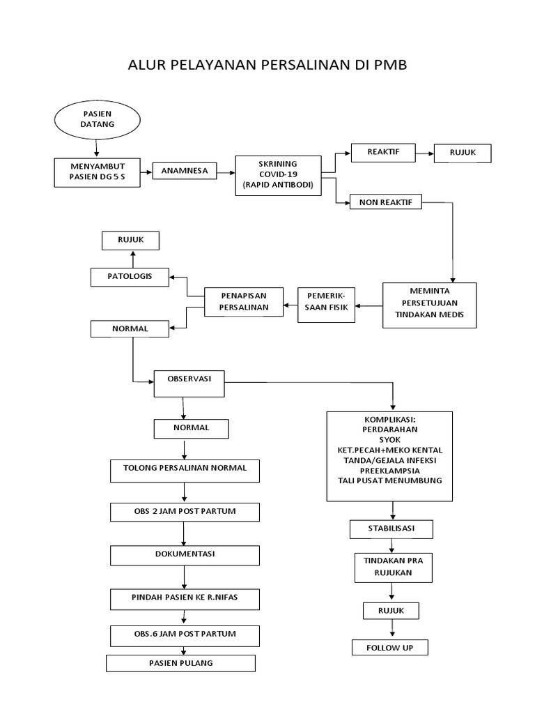 Alur Pelayanan Persalinan Tugas Kel.1 | PDF