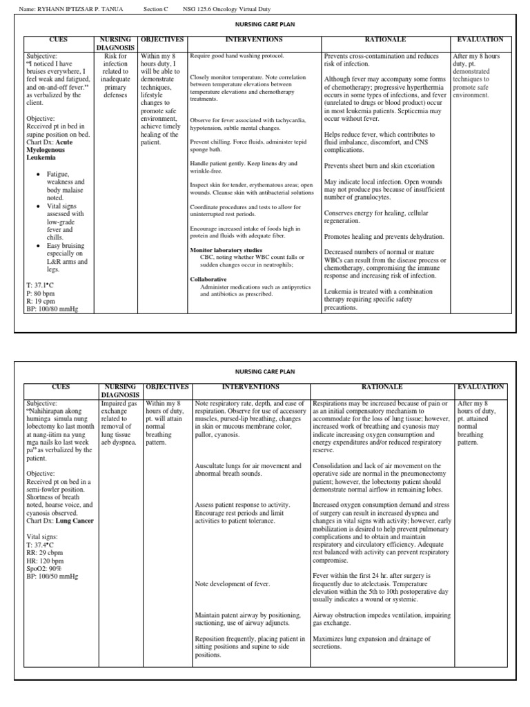 Nursing Care Plan Cues Nursing Diagnosis Objectives Interventions ...