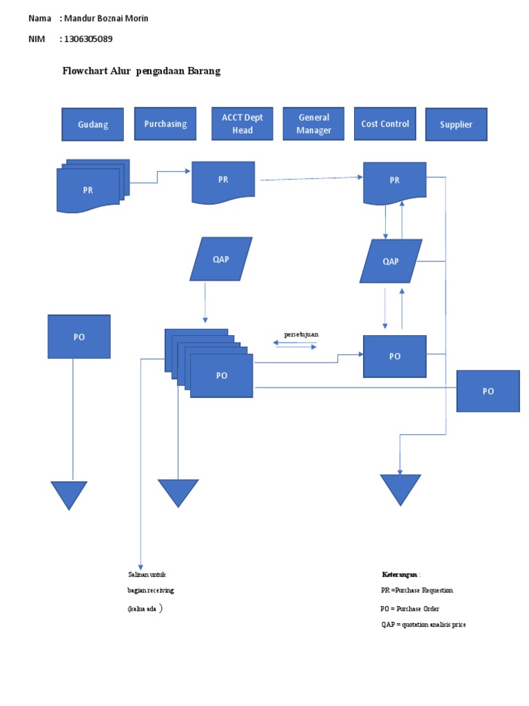Flowchart Pengadaan Barang Hotel | PDF