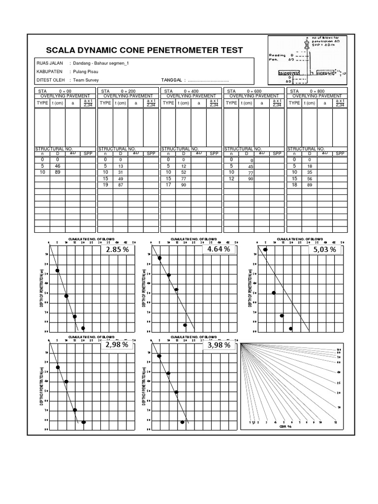 Scala Penetrometer Test Results | PDF