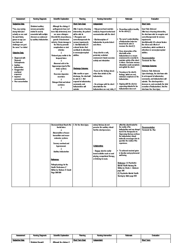 NCP Psych | PDF | Delusion | Hallucination