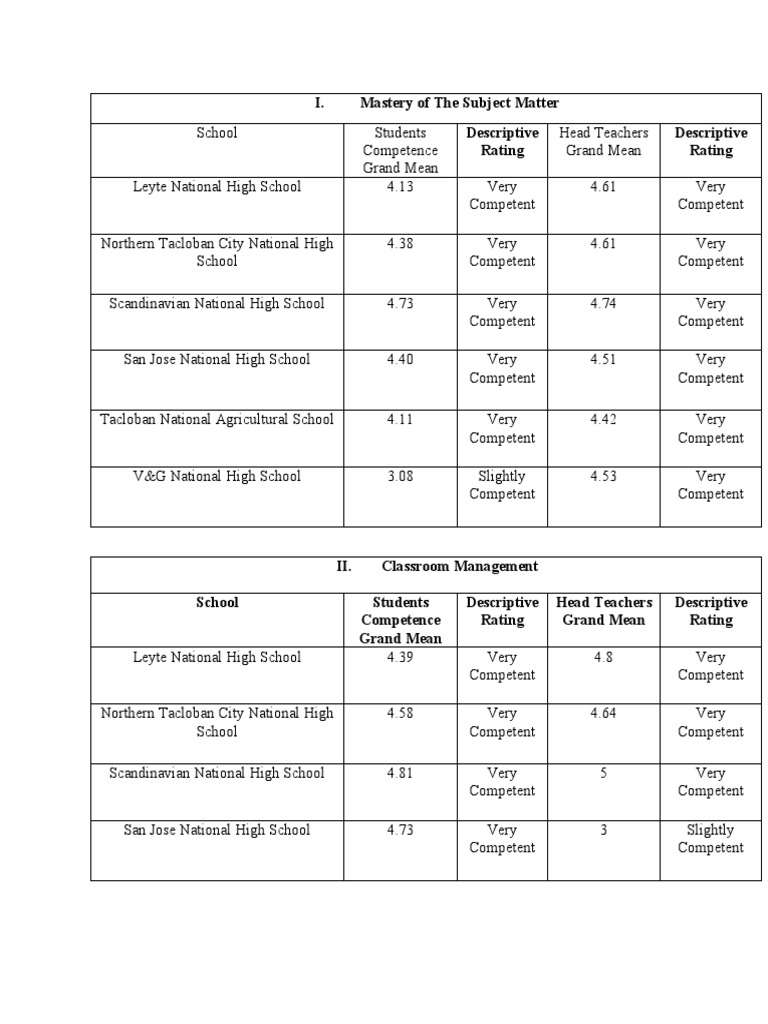 Mastery of The Subject Matter (Reasearch) | PDF | Teaching | Change