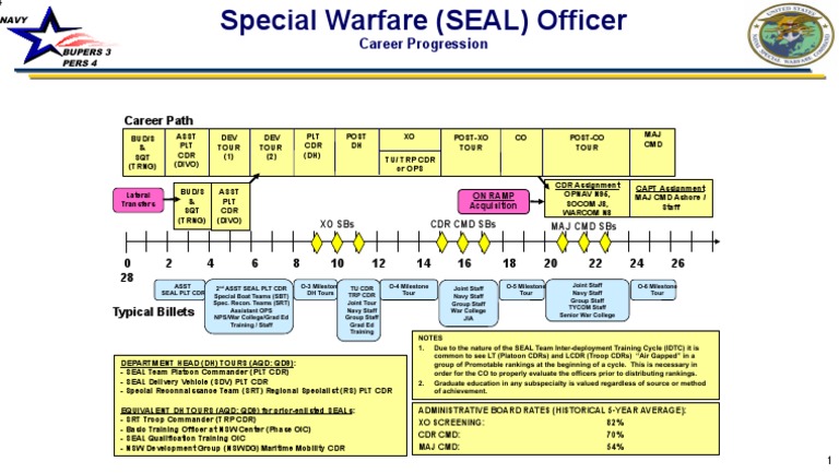 SEAL Officer Career Progression Guide | PDF | Commander | United States ...