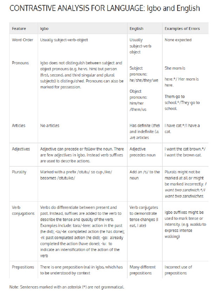 Igbo - English Contrastive Analysis-Language | PDF