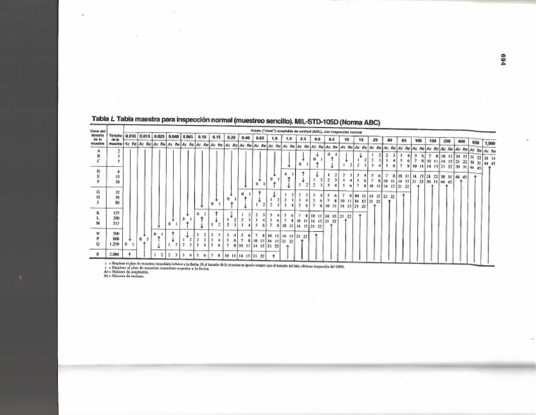 Tabla M de Muestreo Simple Inspección Rigurosa MIL-STD-105D | PDF