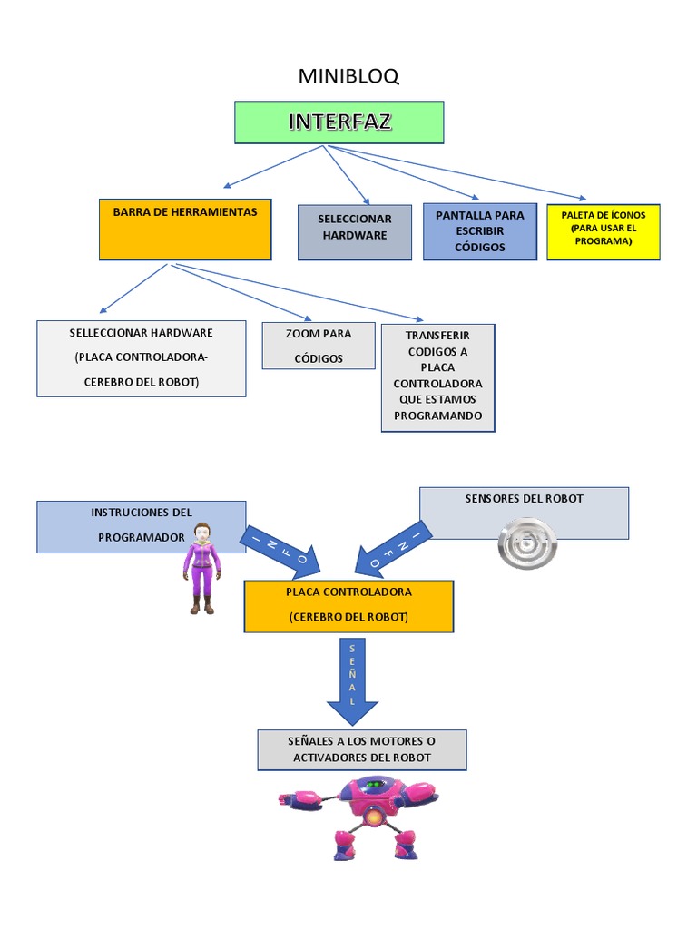 Interface MINIBLOQ | PDF