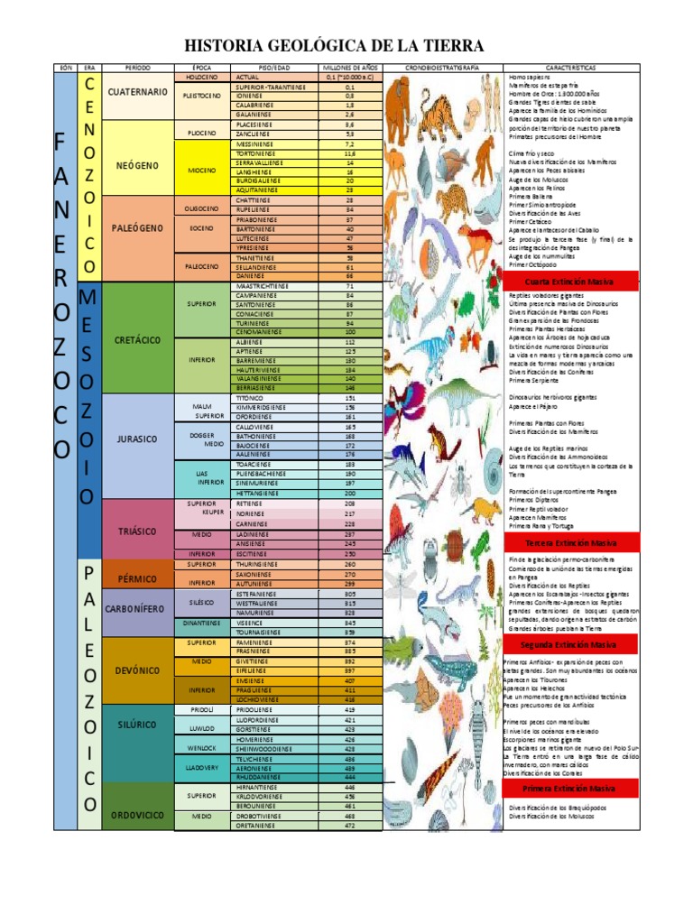 Escala De La Cronología De La Historia De La Tierra Etapas De La