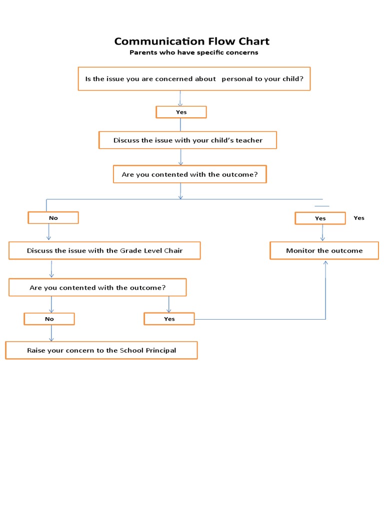 Communication Flow Chart: Parents Who Have Specific Concerns | PDF ...